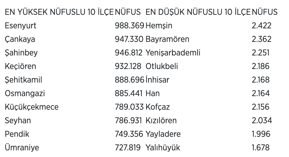 Türkiye Nüfus Verileri 2024: En Kalabalık ve En Düşük Nüfuslu İlçeler ...